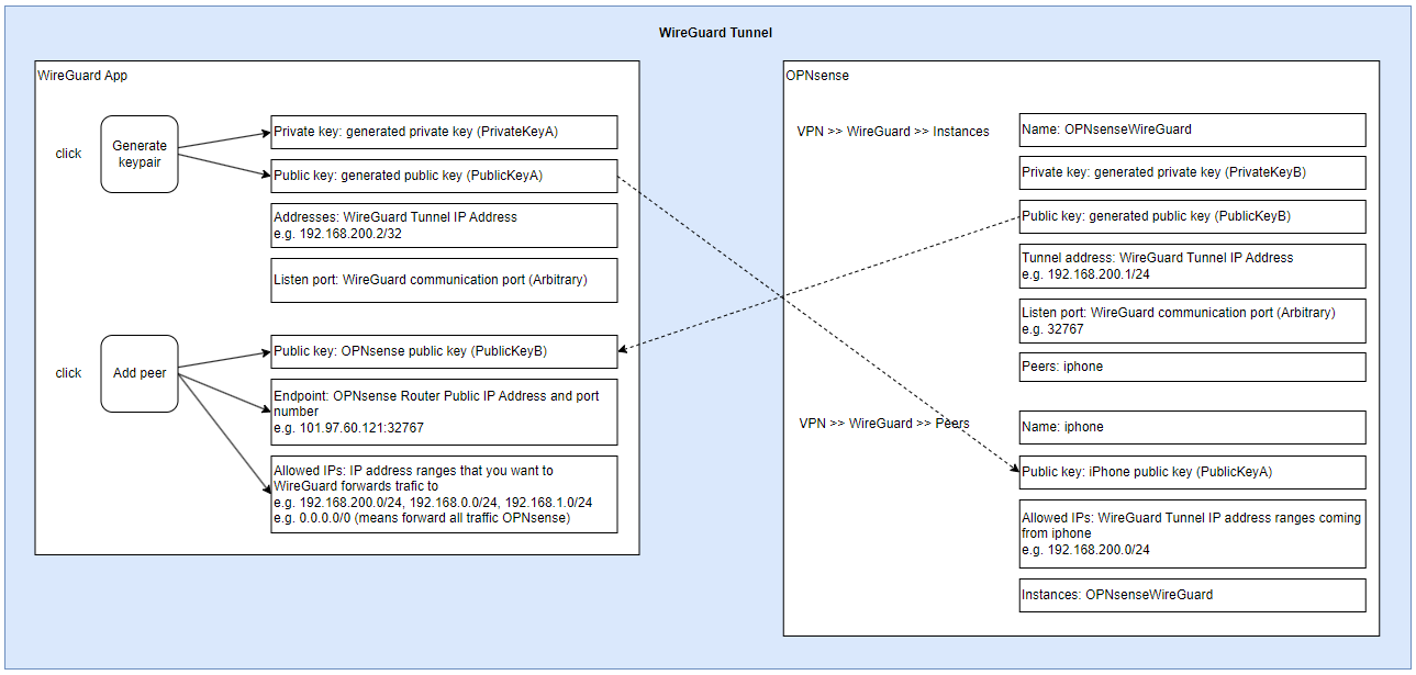 How to connect back to your home network using WireGuard on OPNsense ...